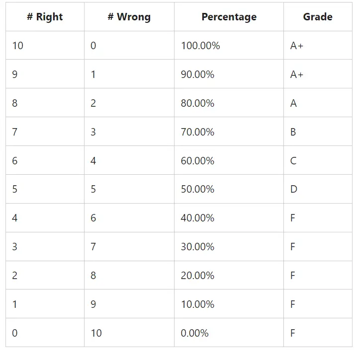Test Grade Calculator for Teachers and Students